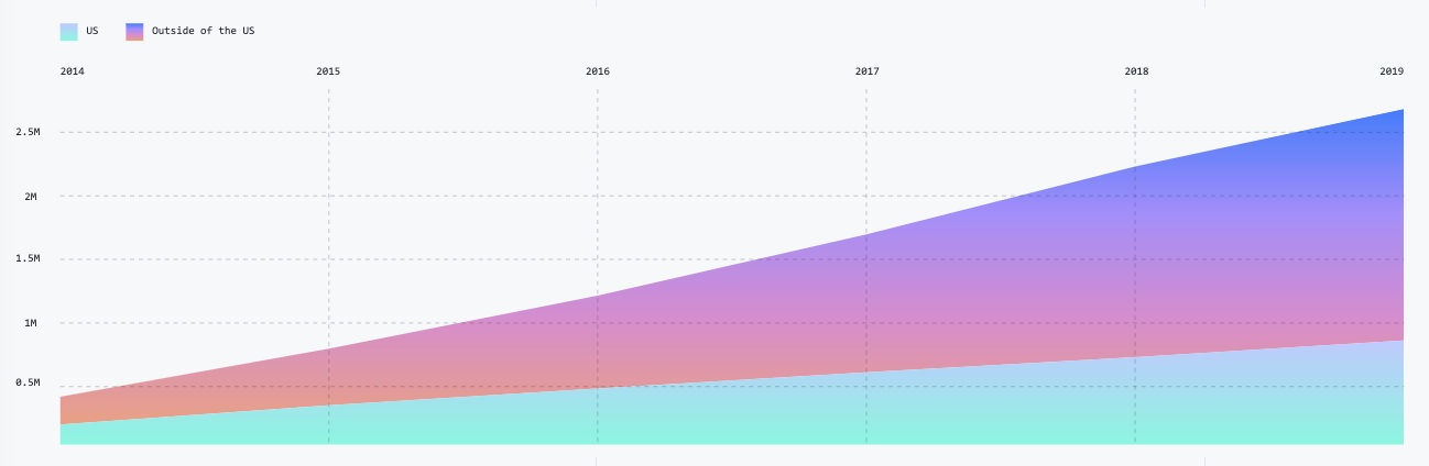Javascript and Python top GitHub charts as non-US developers predominate • DEVCLASS