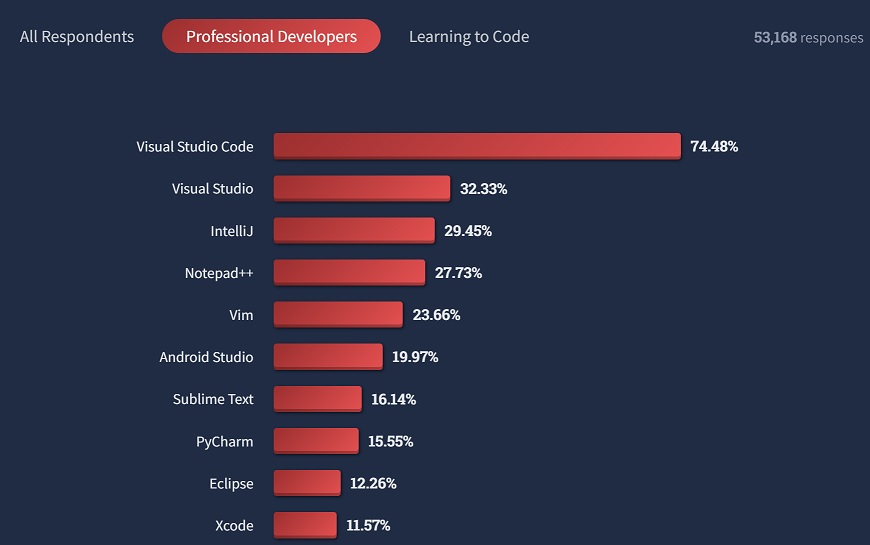 VS Code React Git Dominant Technologies Increase Their Grip Says Stack Overflow Survey 
