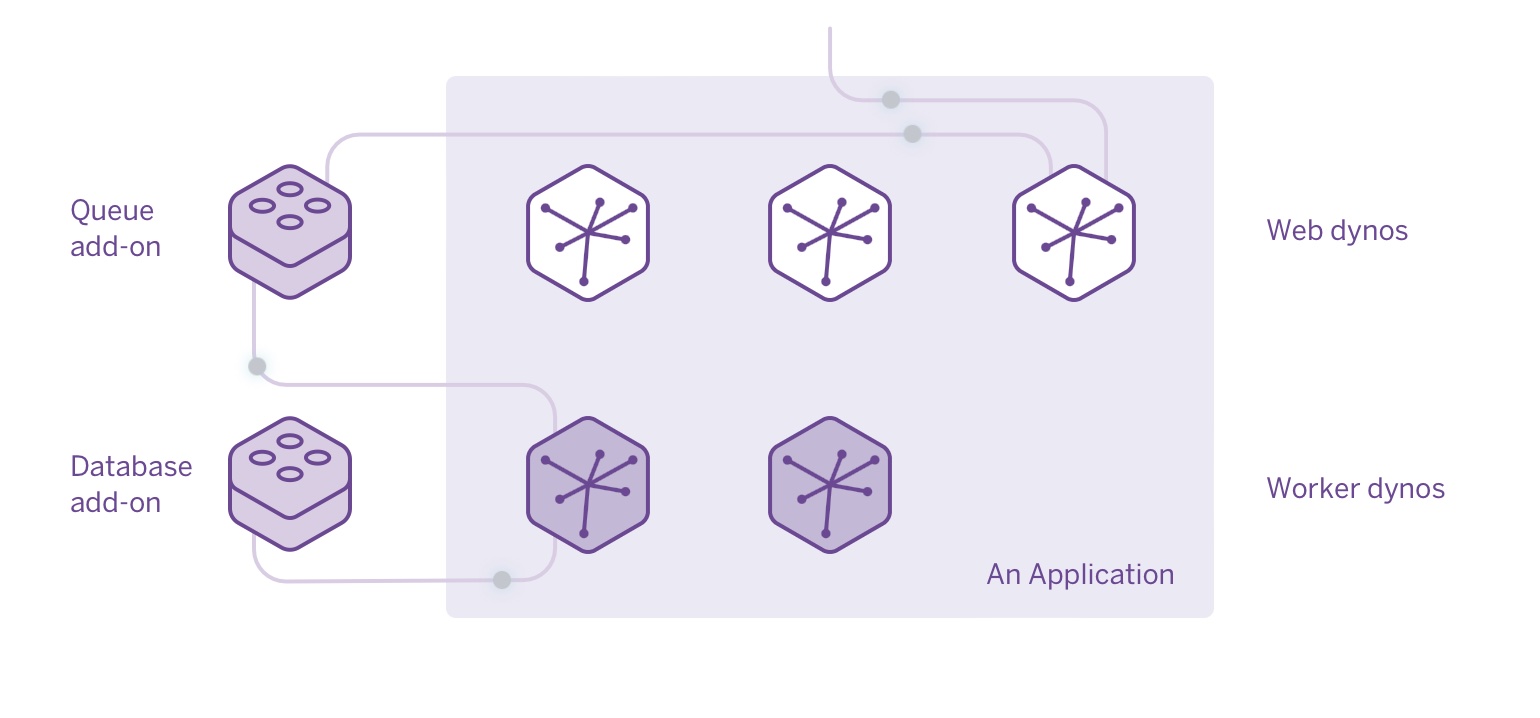 After axing free plans, Heroku introduces 'low cost' tier including scale to zero • DEVCLASS