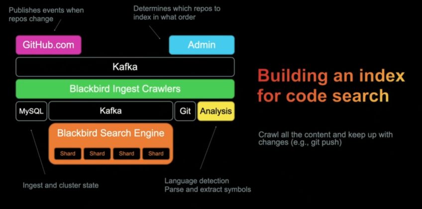 Hey Github Universe Event Introduces Speech To Code Copilot Experiment New Code Search • Devclass