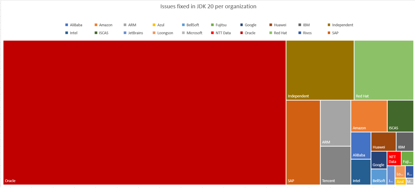 Despite Openjdk 70 Of Java Fixes And Features Come From Oracle Big Red Says Devclass