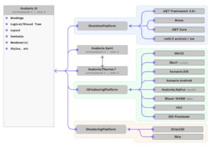 Avalonia 11 released: cross-platform framework gets new renderer plus iOS and Android support ...