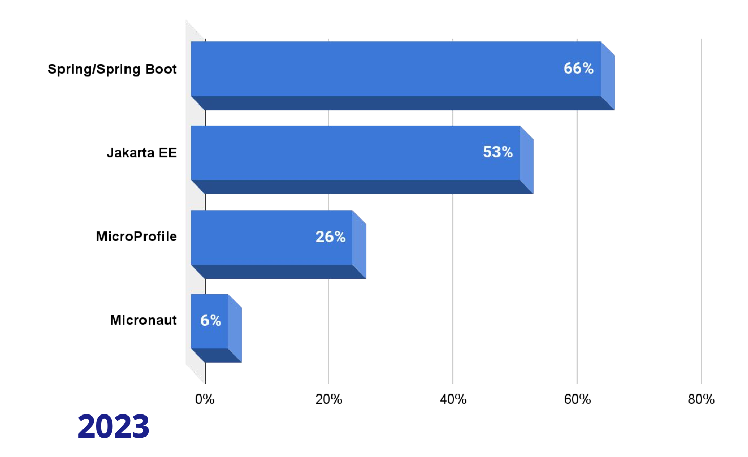 Java 21 long-term support edition released, survey shows further growth ...