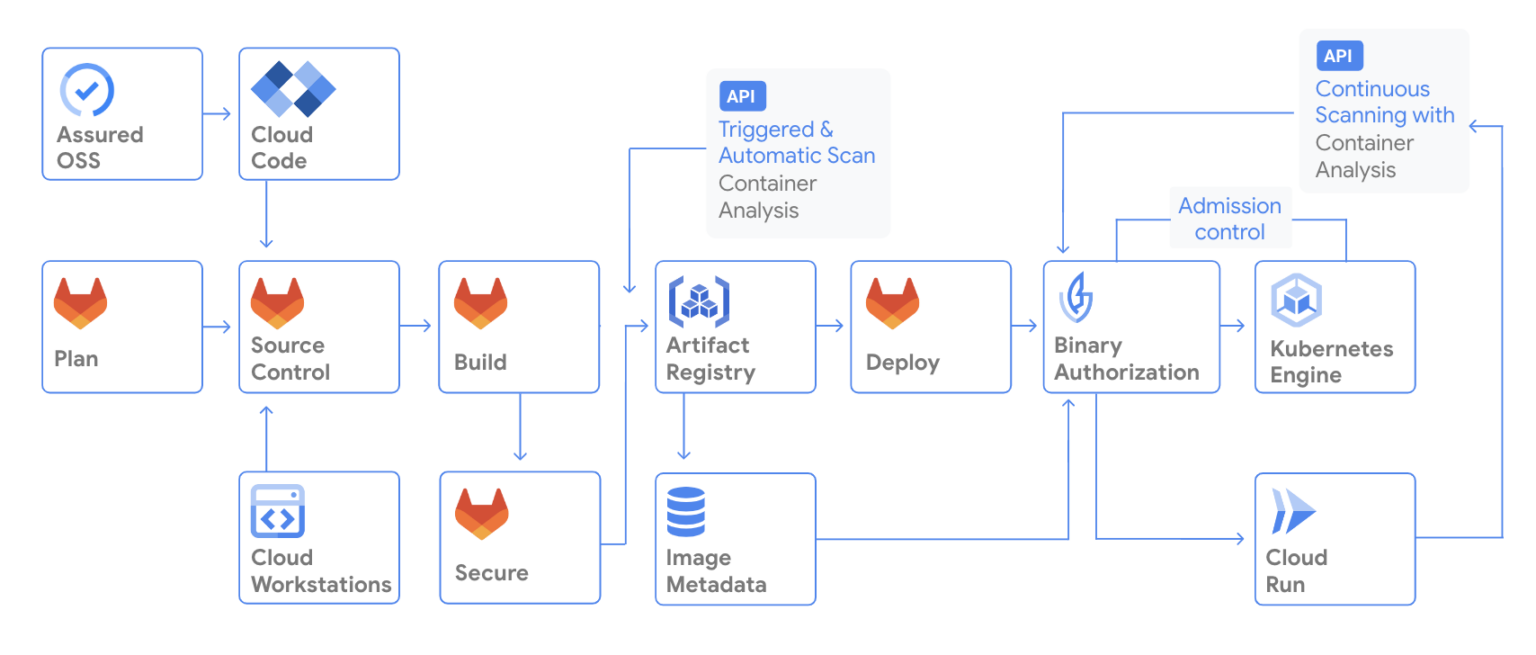 GitLab gets in deeper with Google Cloud Platform as pair 'extend' partnership • DEVCLASS