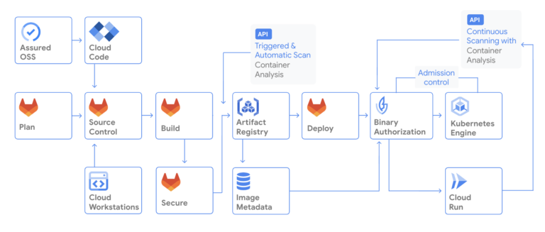 GitLab gets in deeper with Google Cloud Platform as pair 'extend ...