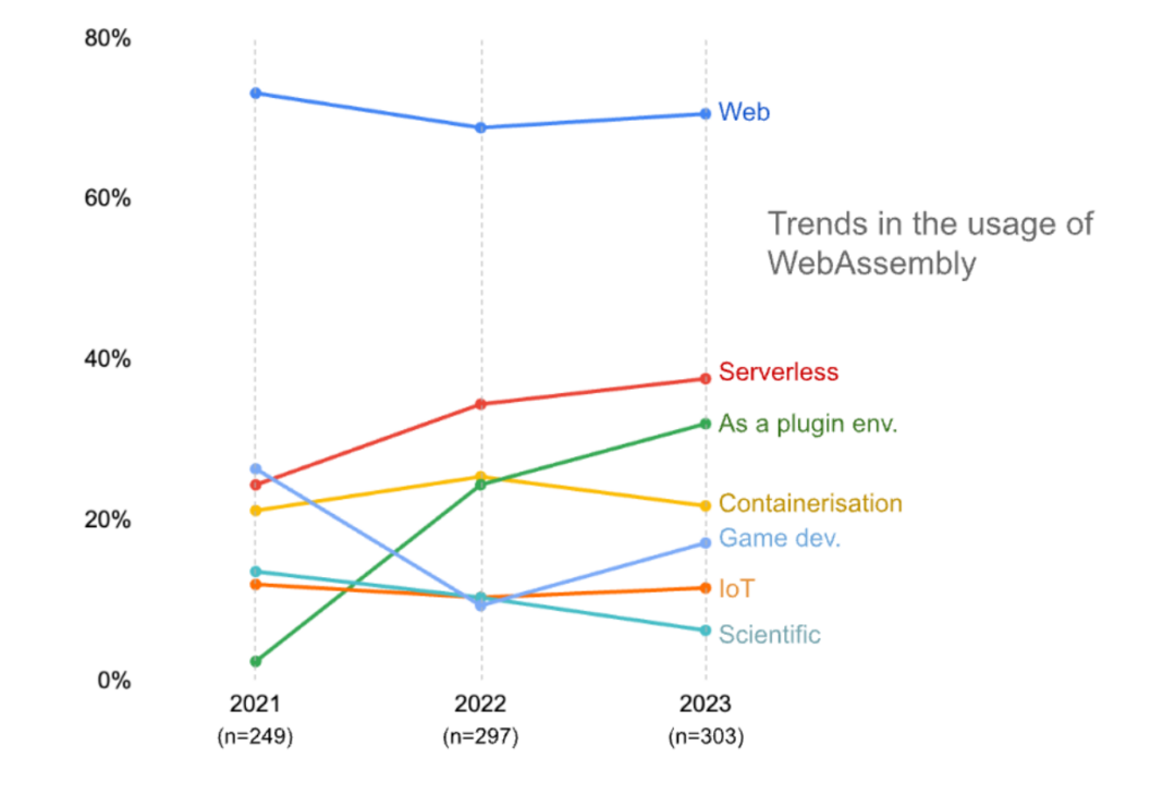 WebAssembly increasingly used for plug-ins and serverless, but needs ...