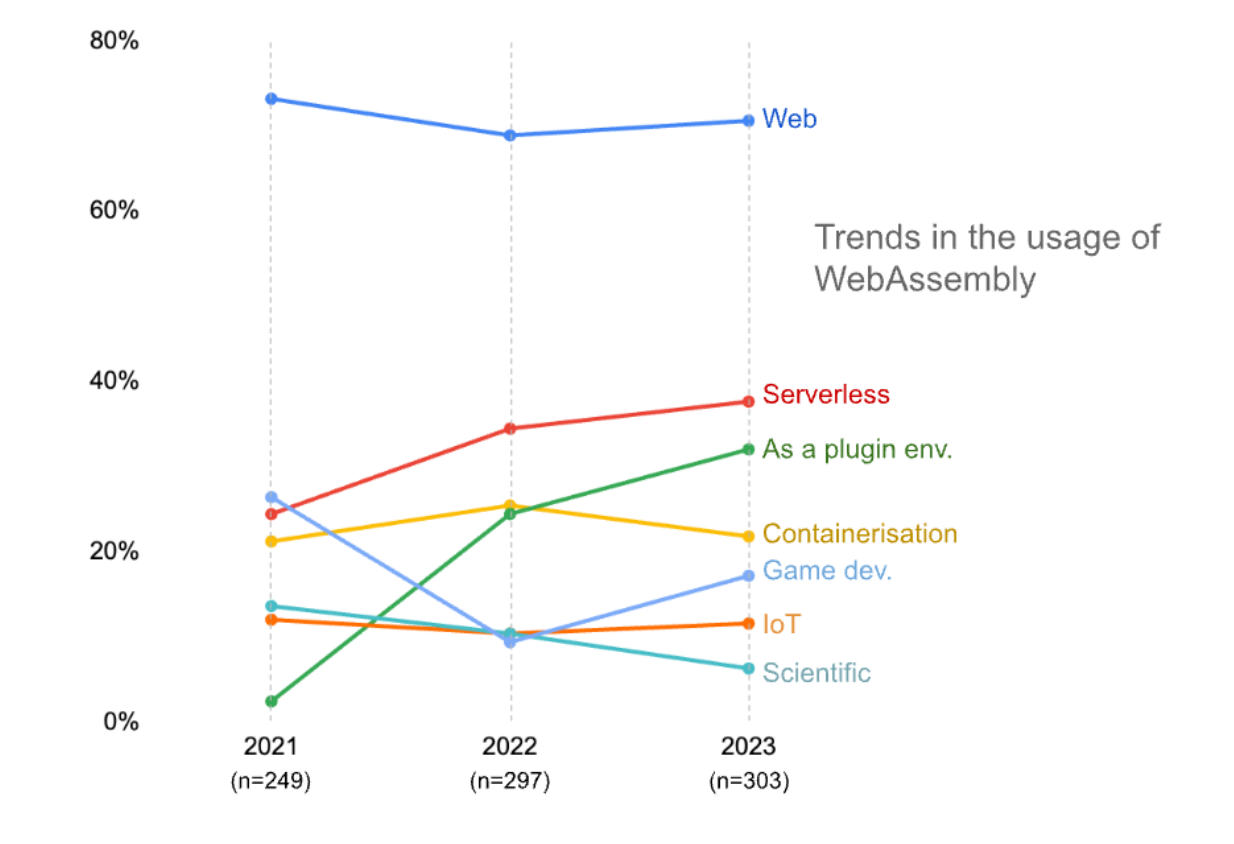 WebAssembly increasingly used for plug-ins and serverless, but needs ...