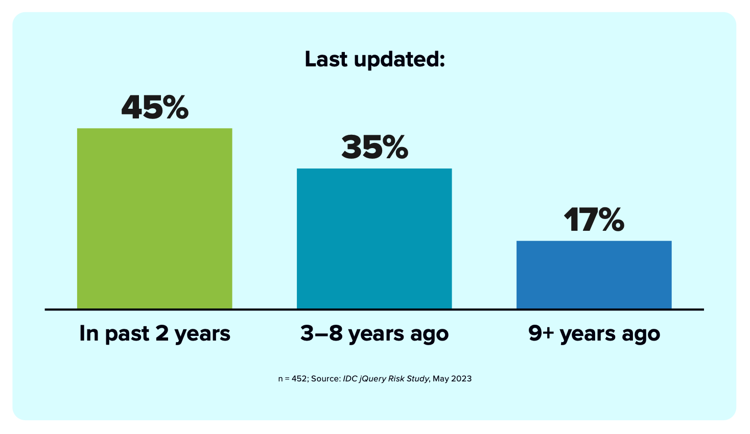 jQuery survey shows majority using unmaintained versions – but ...