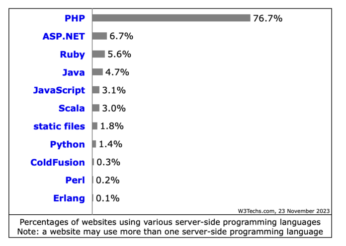 PHP 8.3 is released with new features as 8.0 heads for end of life ...