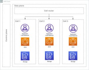 AWS promotes cell-based architecture for 'resilience at scale' • DEVCLASS