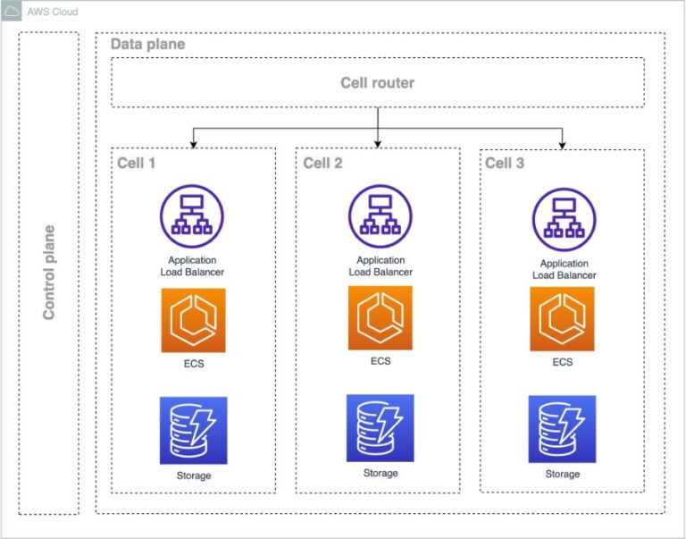 AWS promotes cell-based architecture for 'resilience at scale' • DEVCLASS