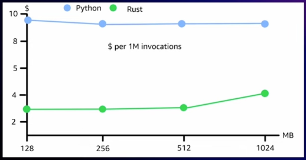 Rust In Aws Lambda A Magic Ingredient To Reduce Cost And Increase Performance • Devclass 4506
