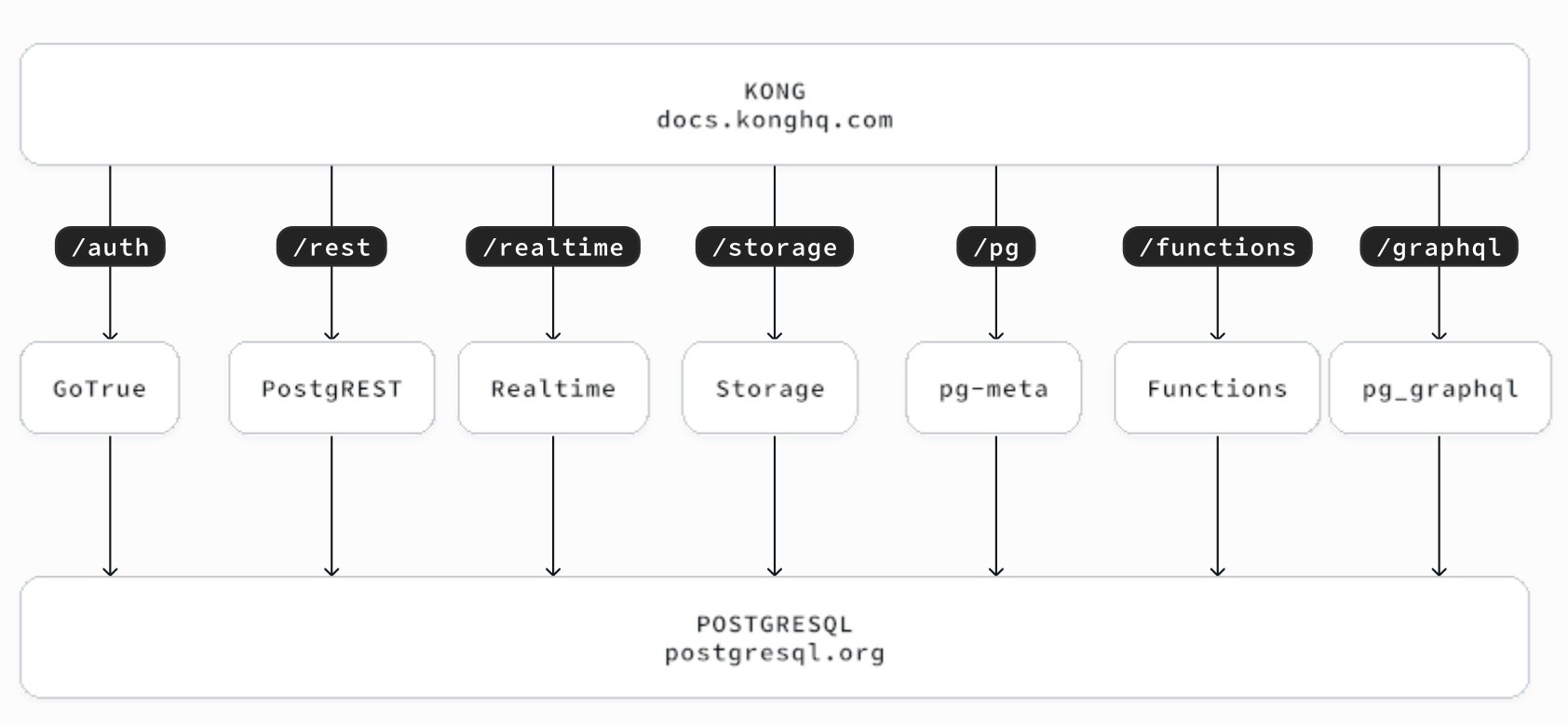 Supabase Moves Out Of Beta Adds Supports For Swift Plugs In Oriole Storage Engine Devclass