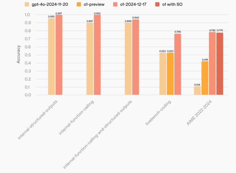 OpenAI releases API o1 model, with function calling and vision features, previews new SDKs for ...