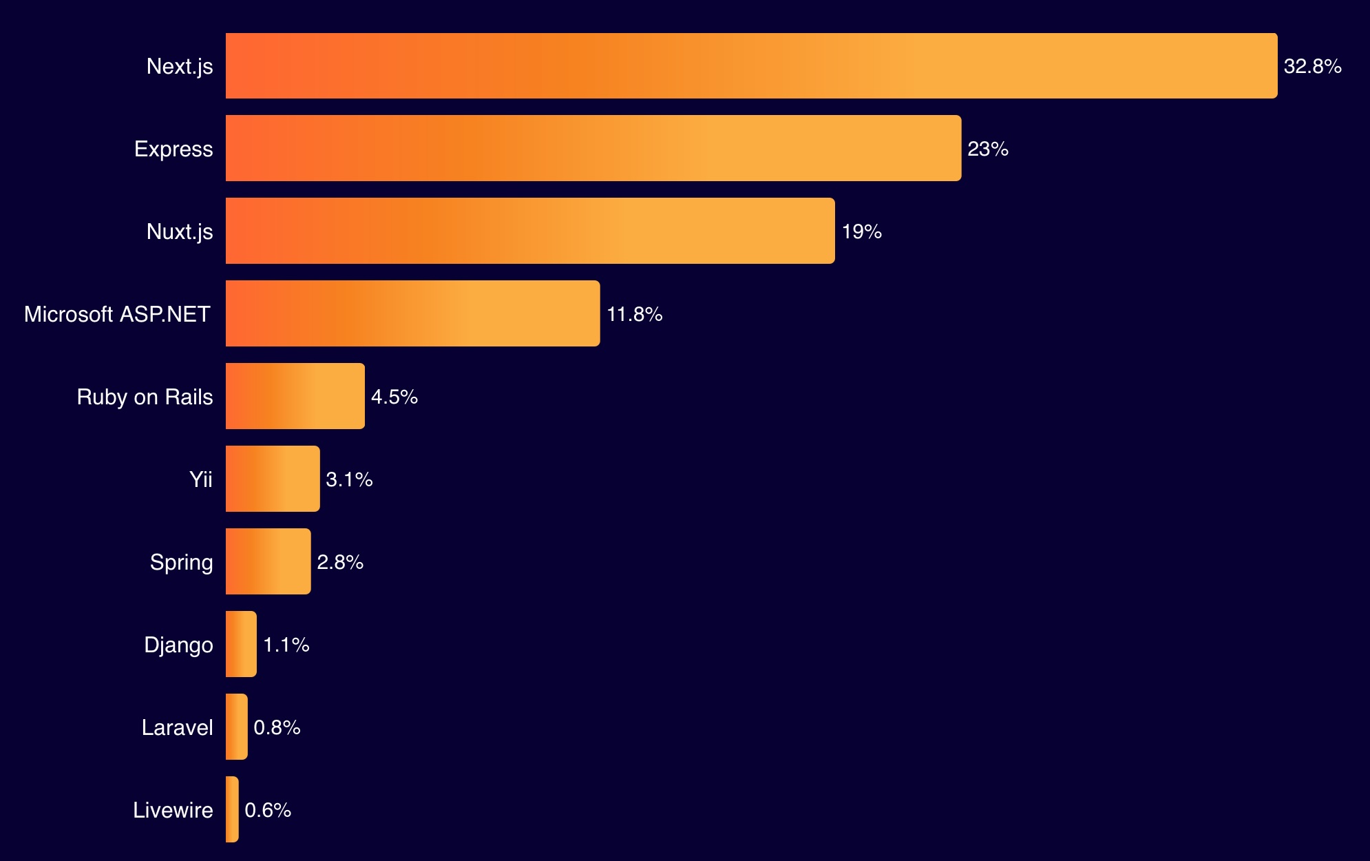 Cloudflare Reports Go As Top Language For Api Clients Aws Dominant For Public Web • Devclass