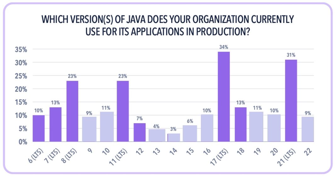 State of Java report shows strong migration from Java 8, rise of Apache ...