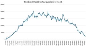 Coding help on StackOverflow dives as AI assistants rise • DEVCLASS