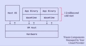 Microsoft releases experimental Hyperlight Wasm: Micro-vms that run ...