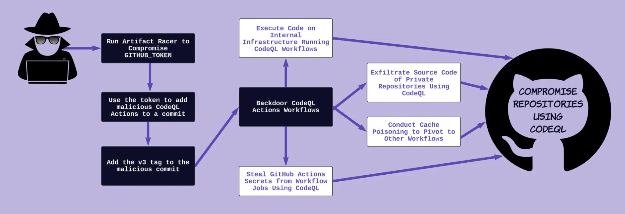 The risks of GitHub Actions: Researcher describes severe potential of ...