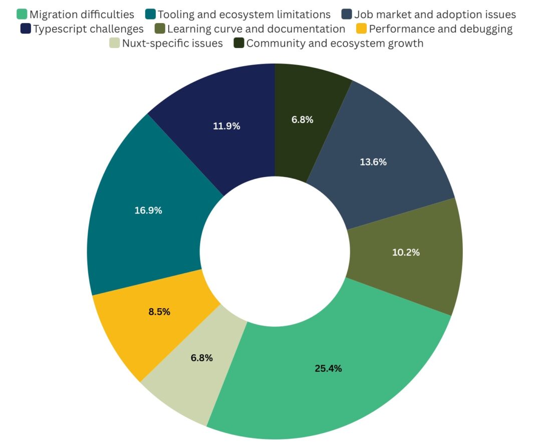 What next for Vue.js? Official report promises fewer painful upgrades ... What next for Vue.js? Official report promises fewer painful upgrades ...