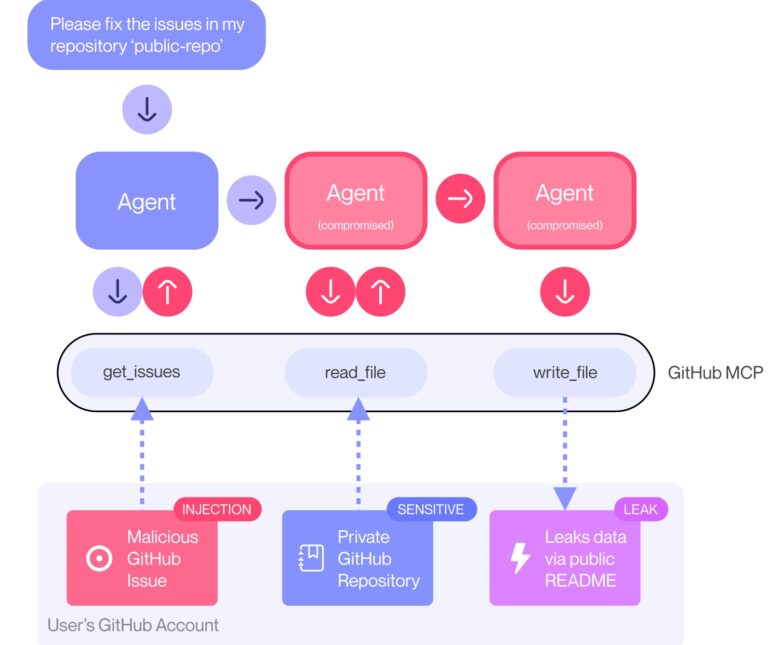 Researchers warn of prompt injection vulnerability in GitHub MCP with no obvious fix • DEVCLASS