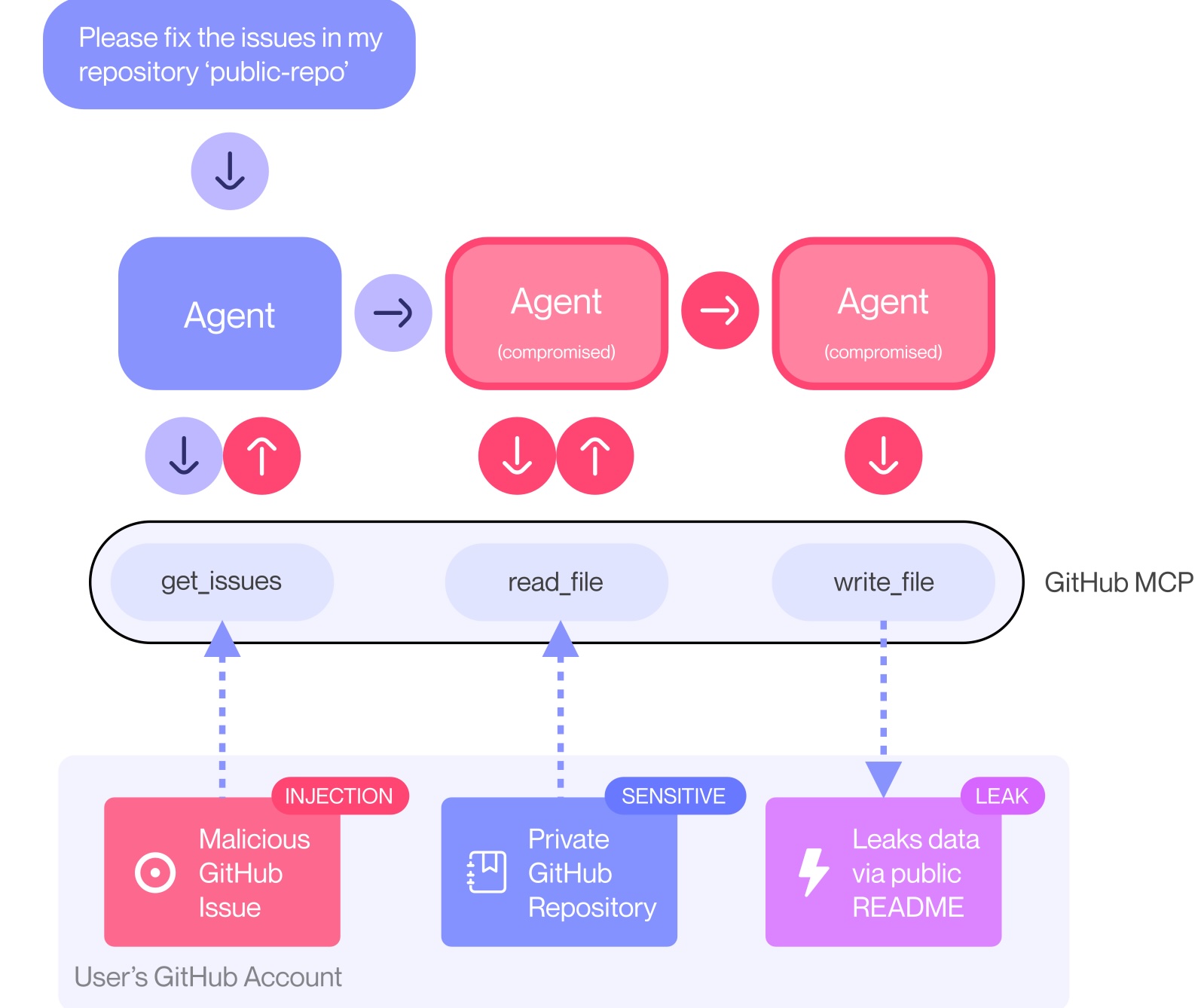 Researchers warn of prompt injection vulnerability in GitHub MCP with no obvious fix • DEVCLASS