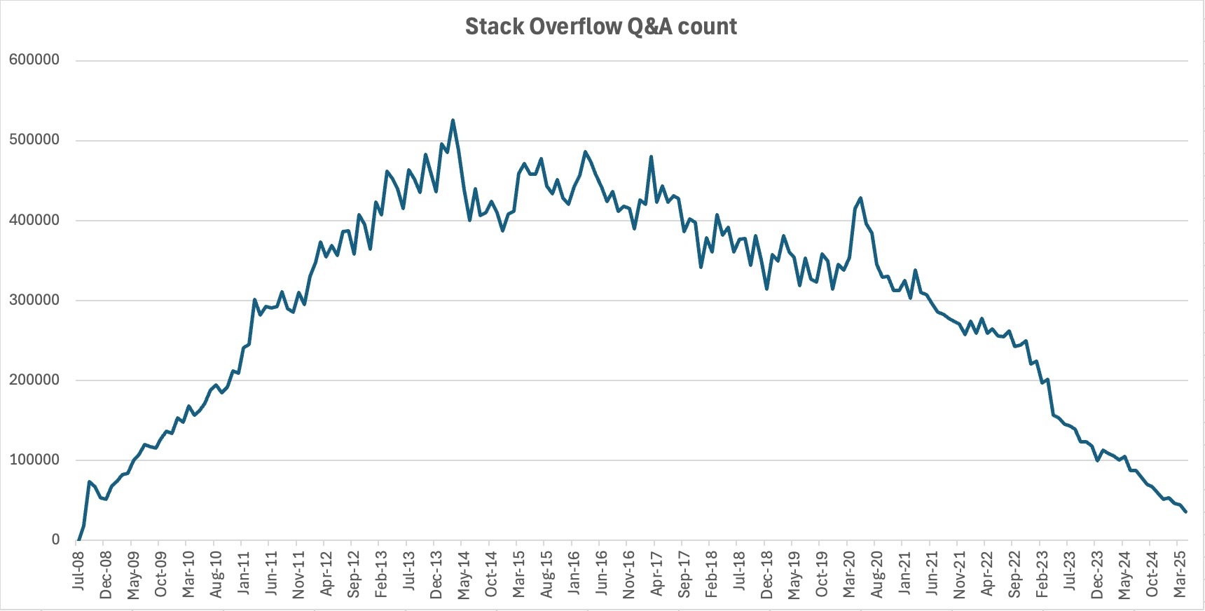 Stack Overflow seeks rebrand as traffic continues to plummet – which is bad news for developers ...