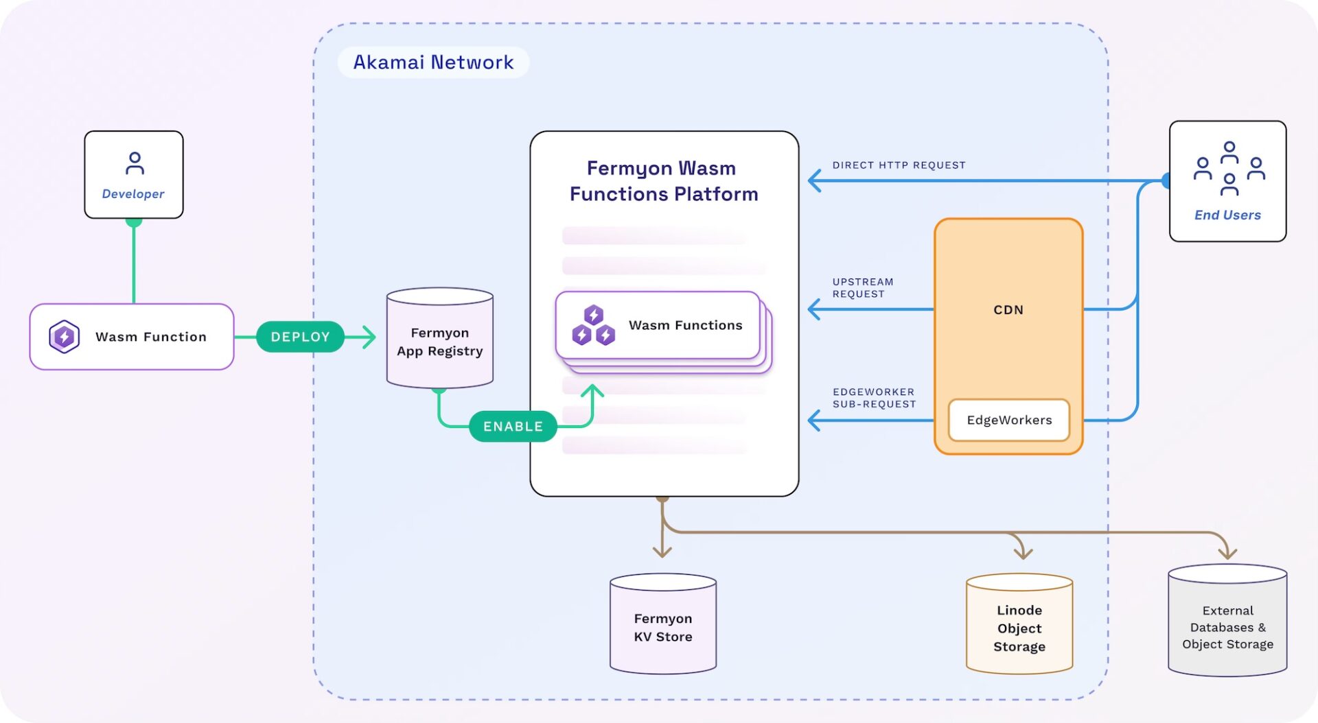 Akamai buys Fermyon for Wasm-based serverless functions – a possible ...