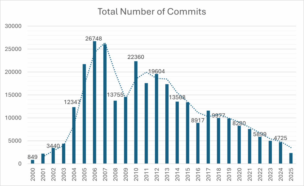 Open source MySQL repository has no commits in more than three months ...